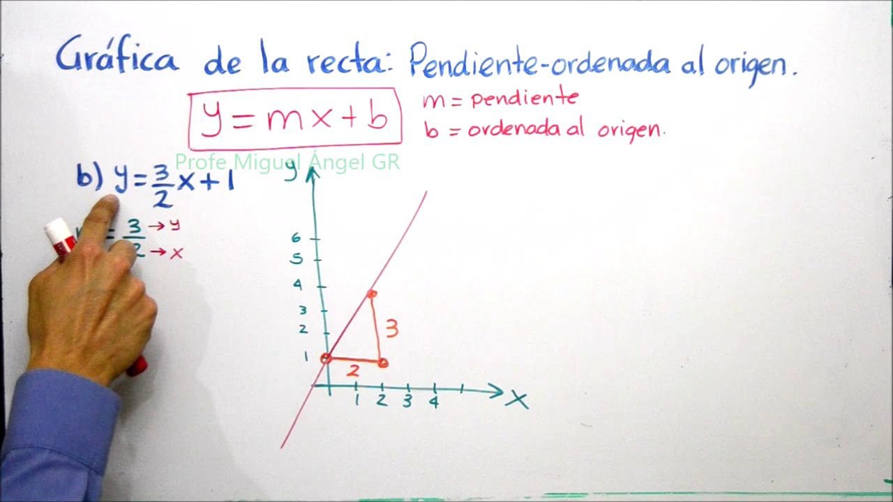 Qué significa la ordenada al origen en matemáticas y gráficos